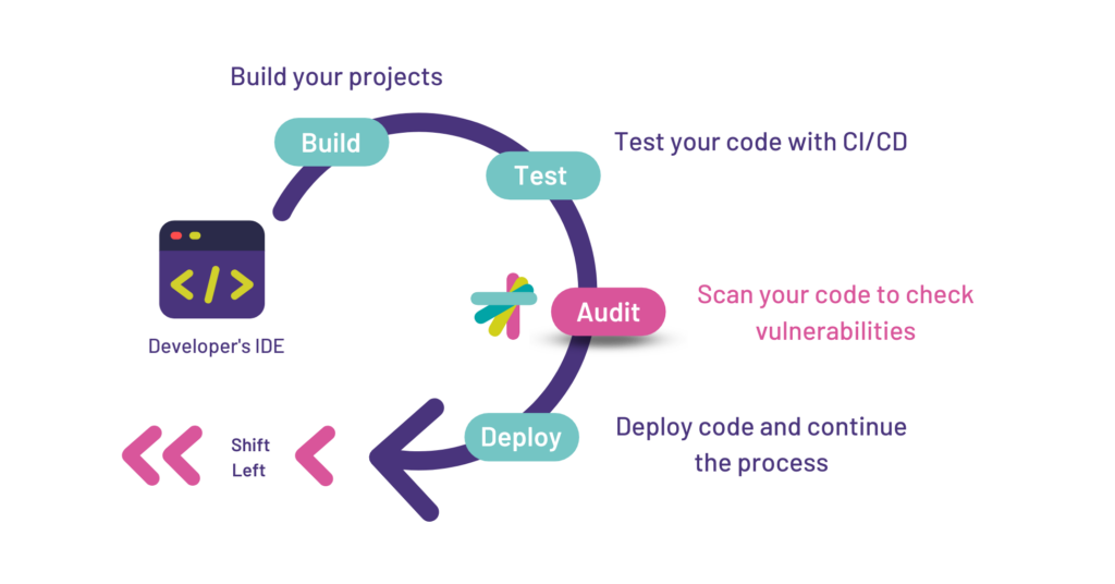 Static Application Security Testing (SAST) | Kiuwan