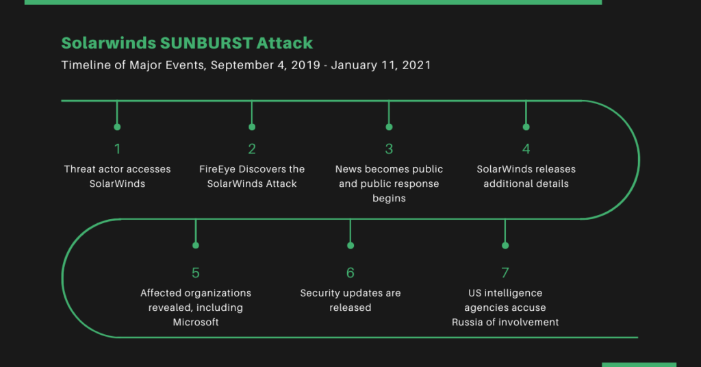 A Timeline of the SolarWinds Hack | Kiuwan