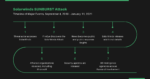 A Timeline of the SolarWinds Hack | Kiuwan