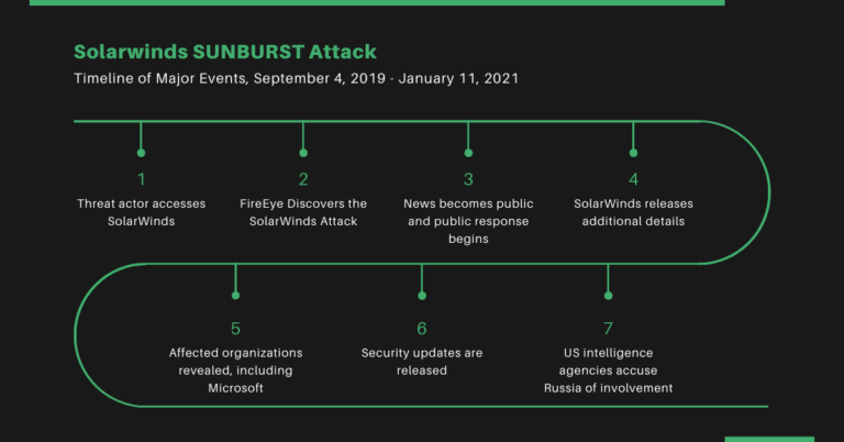 A Timeline of the SolarWinds Hack | Kiuwan