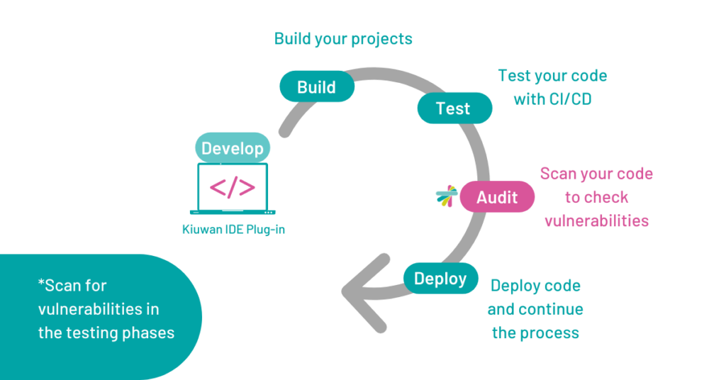 Supported Technology | Kiuwan