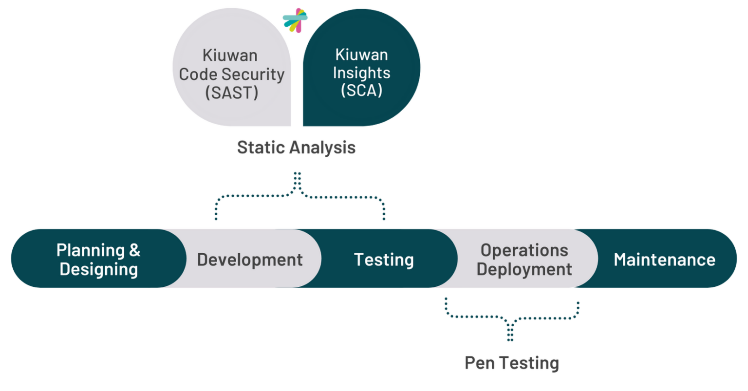 Code Security | Kiuwan